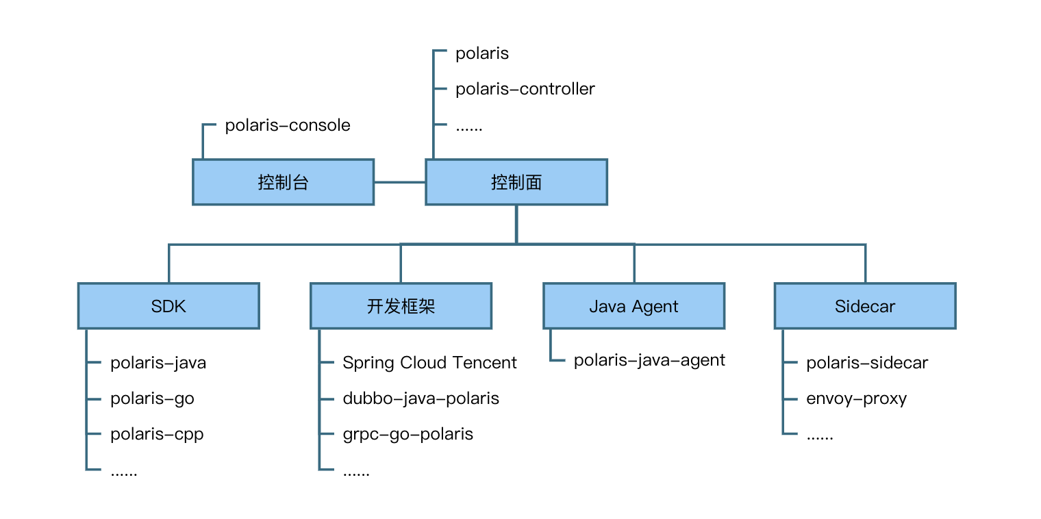 简介 | PolarisMesh