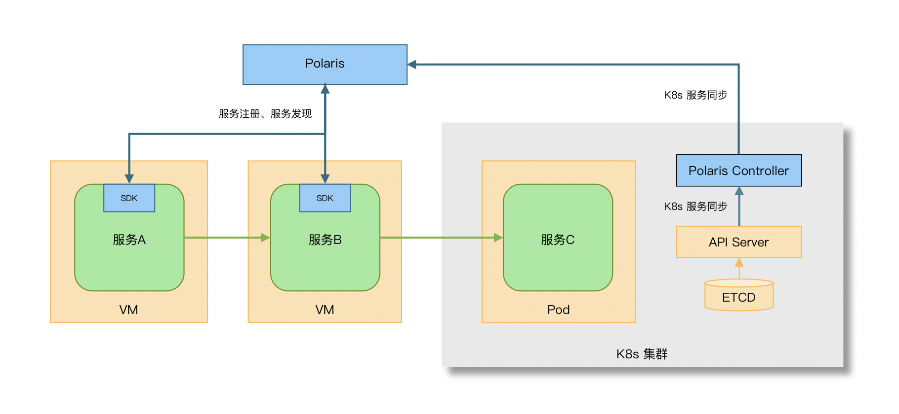 使用 K8s 和网格代理 | PolarisMesh