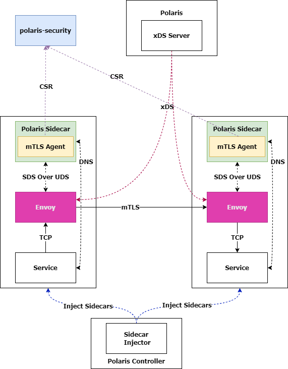 流量管理 | PolarisMesh