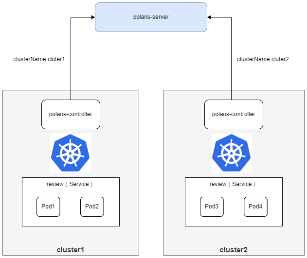 跨集群服务注册 | PolarisMesh